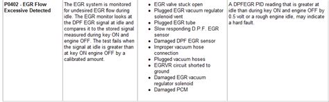 Have A Ford Escape With A Po402 Code We Replaced Egr Valve No Help