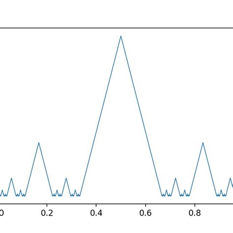 the distance from the middle thirds cantor set function is 3 regular