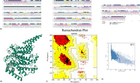 Structure Prediction And Validation Of The Peptide Vaccine Construct