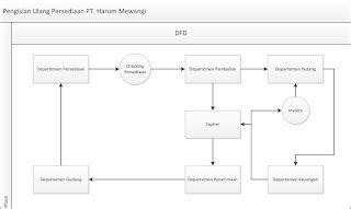My Blog Pengertian Dan Perbedaan Data Flow Diagram DFD Dengan Flowchart Pengertian Dan