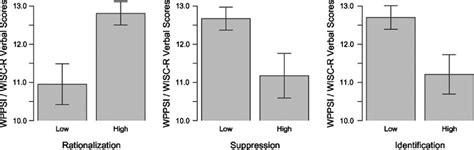 Wechsler Preschool And Primary Scale Of Intelligence Revised Wppsi Download Scientific