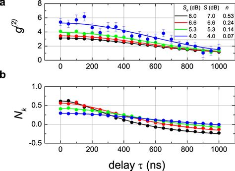 Finite Time Correlations Of Single Mode Squeezed Microwave States At Download Scientific