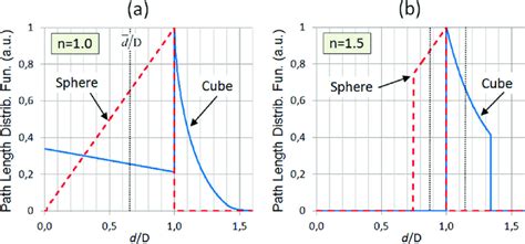Path Length Distribution Function Pldf For The Sphere Red Dash And Download Scientific