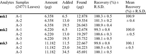 Recovery Of Analytes N 6 Download Table