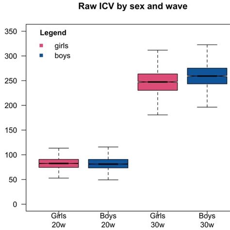 Sex Effect For Fetal Icv Of Boys And Girls At Baseline 20 Weeks And