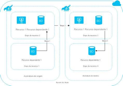 Mover Recursos Do Azure Para Um Novo Grupo De Recursos Ou Assinatura Azure Resource Manager