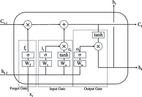Architecture Of Long Short Term Memory Download Scientific Diagram