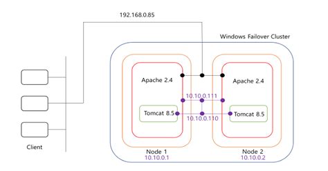 Apache 윈도우 클러스터mscs에 Apache24와 Tomcat85 연동 방법 Ssl 추가