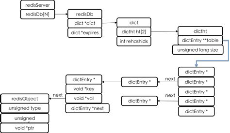 全栈必备 Redis基础 Redis实现栈
