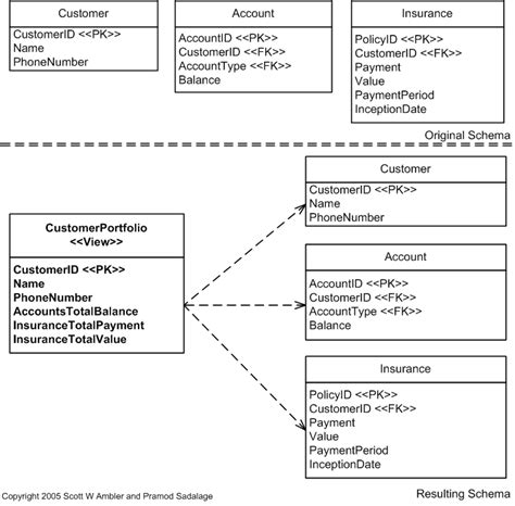 Catalog Of Database Refactorings Transformations