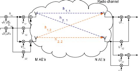 Representation Of A Mimo Digital Transmission Download Scientific Diagram