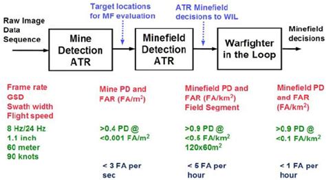 schematic of airborne minefield detection processing stream and download scientific diagram