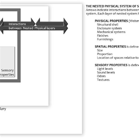 The Nested System Of Spatial Structure Download Scientific Diagram