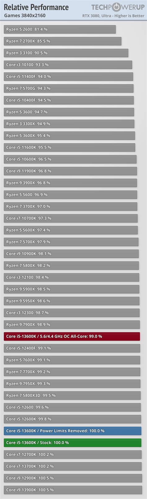 Intel Core I5 13600k Review Best Gaming Cpu Performance Summary
