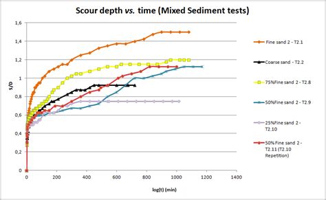 Scour Depth Vs Time Curves Comparison Between The Mixed And The Download Scientific Diagram