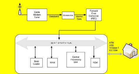 3 Architecture Of Cable Modem [4] Download Scientific Diagram
