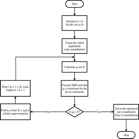 Flowchart Of SQP To Obtain Optimized Tier Star Constellation Download Scientific Diagram