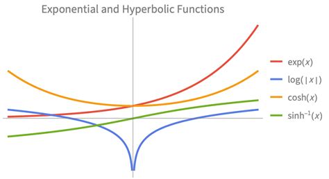 Wolfram Mathematical Functions Define Compute And Visualize