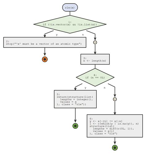 View And Browse Code Using Flow Diagrams • Flow