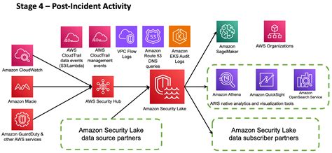 Accelerate Incident Response With Amazon Security Lake Aws Security Blog