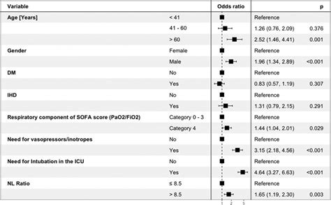 Stepwise Logistic Regression Of 28 Day Mortality Download Scientific