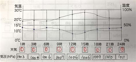 気象庁データからその日の気温や湿度をグラフに表してみよう 科学のネタ帳
