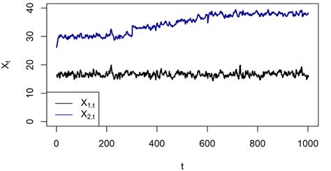 Simulated Cross Correlated Arma 1 1 Series With Exponential Drift In Download Scientific