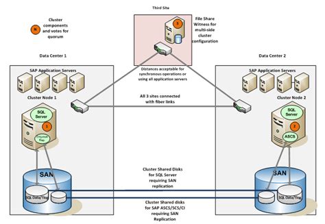 sql server 2012 alwayson part 4 sap configuration in geo cluster configuration running sap