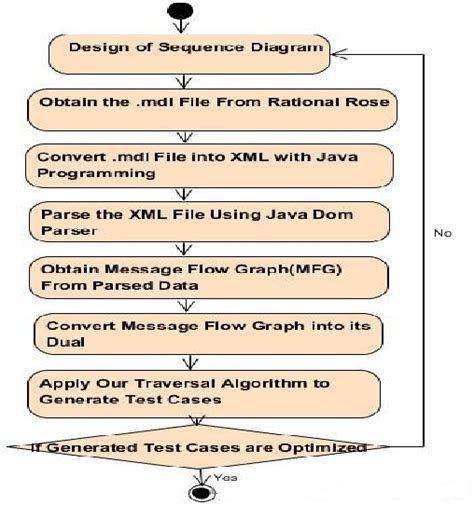 Figure 1 From Generation Of Test Cases From Uml Sequence Diagram Based On Extenics Theory