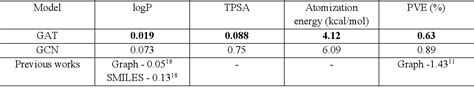Table 1 From Deeply Learning Molecular Structure Property Relationships