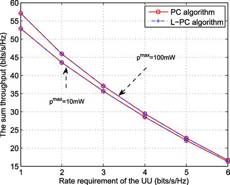 The Achievable Sum Throughput Versus Uus Rate Requirement Download
