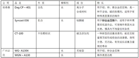 锌合金压铸涂料的选用和工艺 誉格压铸