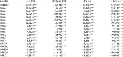 Panel Unit Root Tests Results Download Scientific Diagram