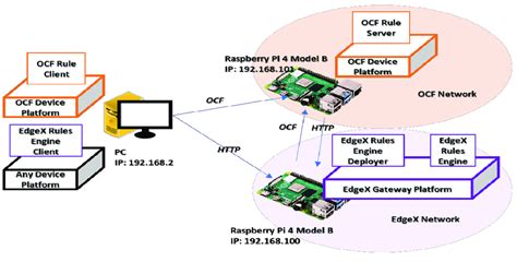 Network Environment Download Scientific Diagram