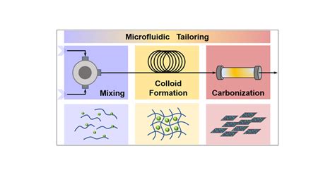 Microfluidic Tailoring Of A Ru Nanodotscarbon Heterocatalyst For