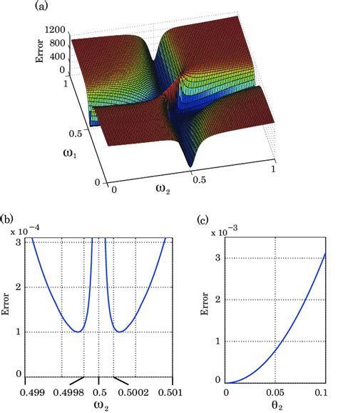 A The Lower Bound Of The Total Estimation Error As A Function Of The Download Scientific