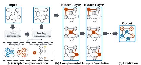 Figure 2 From Finding The Missing Half Graph Complementary Learning