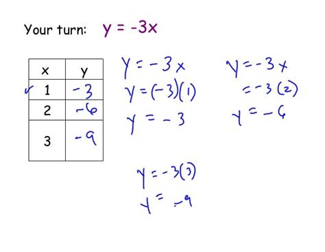 Input Output Tables