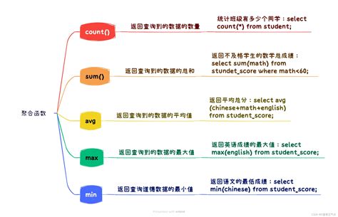Mysql总结 （思维导图，常用） Csdn博客