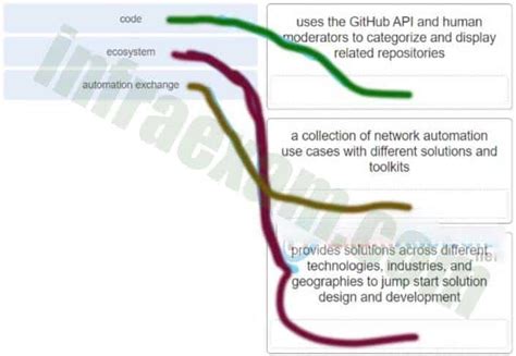 Devnet Associate Version 10 Devnet Associate 10 Final Exam Answers Infraexam 2025