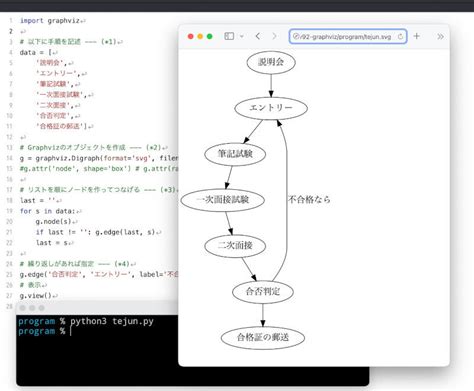 ゼロからはじめるpython92 Pythonとgraphvizで簡単 手順書グラフを作ろう Tech（テックプラス）