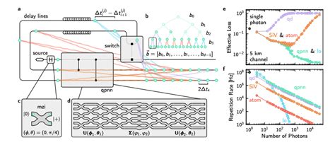 Quantum Photonics And Neural Networks Generate Large Entangled Photon Clusters