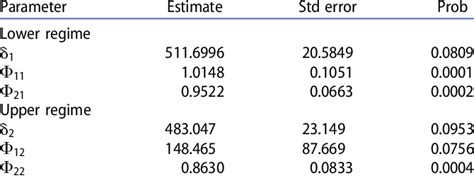 Estimation Results Of The Tvar Model Download Scientific Diagram