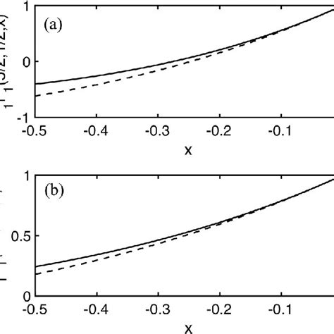 Shows The Dependence Of The Aforementioned Two Confluent Hypergeometric Download Scientific