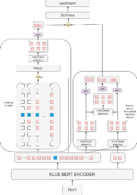 figure 1 from aspect based sentiment analysis in korean based on hierarchical masking and aspect