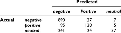 The Confusion Matrix Of Gradient Boosting Download Scientific Diagram
