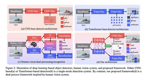 New Object Detection Framework By Zhang Et Al Ram Sever Posted On