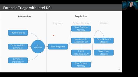 Leveraging Intel Dci For Memory Forensics Forensic Focus