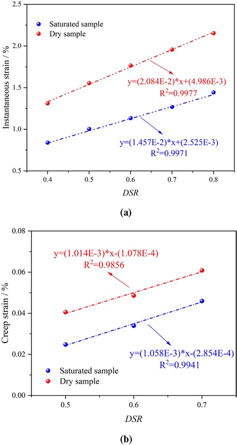 Effect Of Axial Stress On The A Instantaneous Strain And B Creep Strain Download Scientific