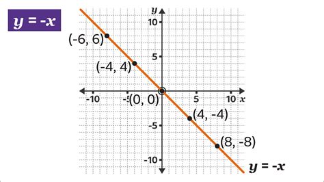 how to plot a linear equation graph bbc bitesize